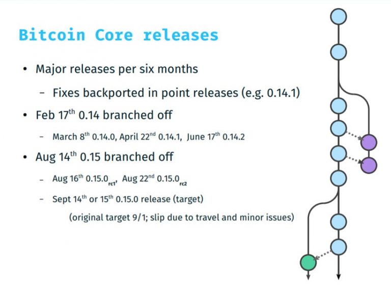 Revisão da versão v0.15 do Bitcoin Core - BTCSoul