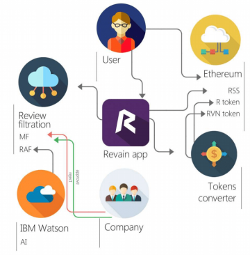 Revain - Aspectos técnicos e Aplicação da Plataforma - BTCSoul