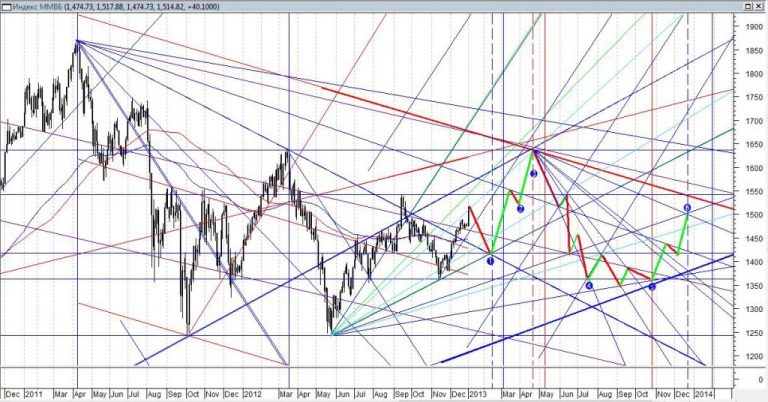 Entendendo a Análise Gráfica: Padrões gráficos – Triângulos - BTCSoul