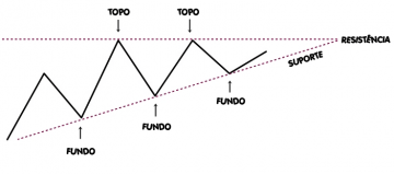 Entendendo a Análise Gráfica: Padrões gráficos – Triângulos - BTCSoul