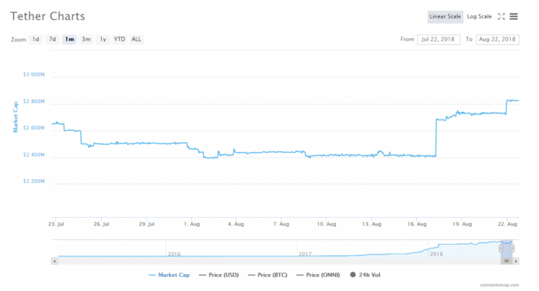 Bitfinex recebe mais 100 milhões de tokens USDT - BTCSoul