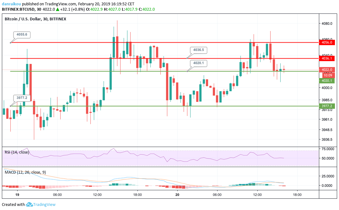 Análise do Preço do Bitcoin (BTC) - 20/02/2019 - BTCSoul